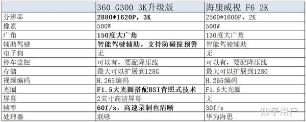 行车记录仪：海康威视F6和360 G300 3k，怎么选？