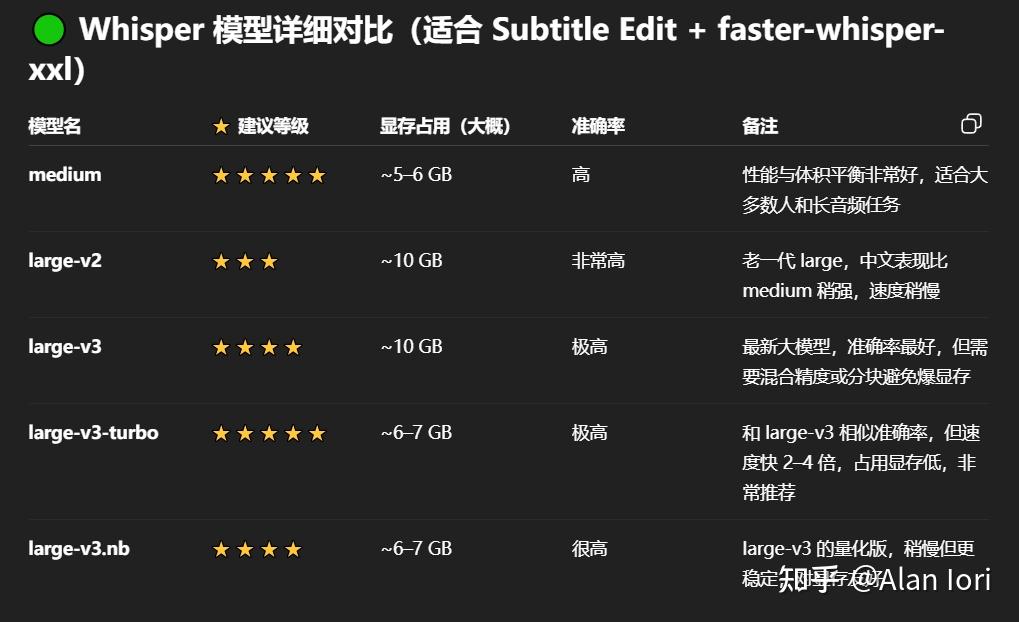 【亲身体验】【避坑】Whisper 模型真的比Premiere Pro 2025的生成字幕速度和准确度强太多了 - 知乎
