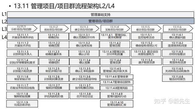 华为流程架构深度解析：全业务域L1-L3级流程规范方案 - 知乎