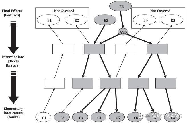 功能安全失效分析中，FMEA和 FTA 的关系与差别是什么？ - 知乎
