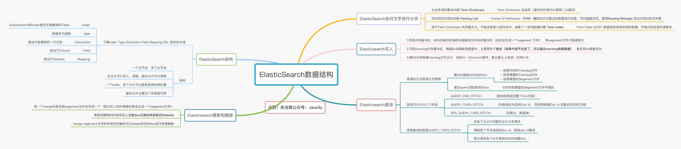 ElasticSearch在项目中具体怎么用？ - 知乎