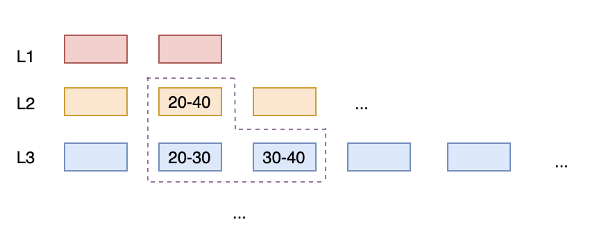 纯干货！深入探讨 LSM Compaction 机制 - 知乎