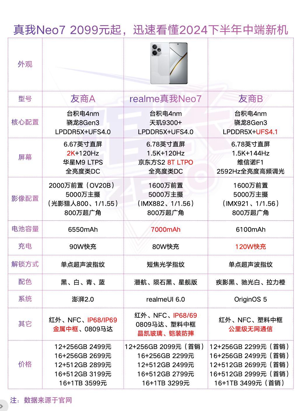 友商要连夜降价了？真我Neo7只卖2099，详细分析相比友商有何优势 - 知乎