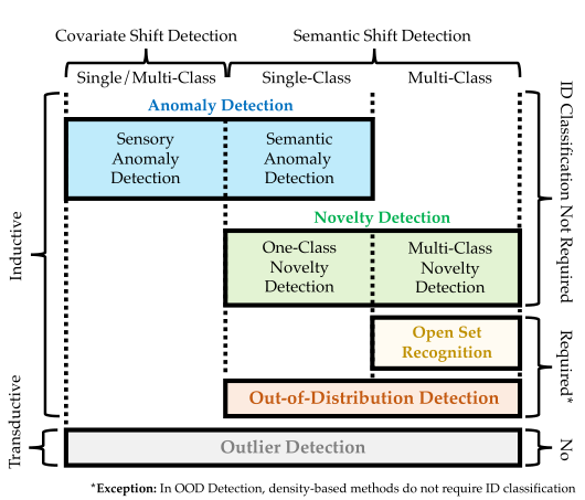 广义分布外检测(out Of Distribution Detection ,oodd) 知乎