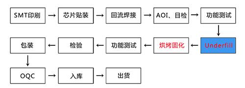 BGA芯片封装介绍 | underfill底部填充胶 - 知乎