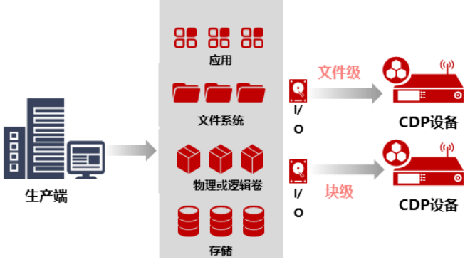 目前世面上比较好的CDP(数据持续保护)产品有哪些？ - 知乎
