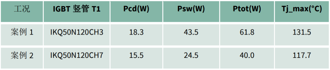1200V TRENCHSTOP™ IGBT7 H7单管性能分析及其在T型三电平拓扑中的应用 - 知乎