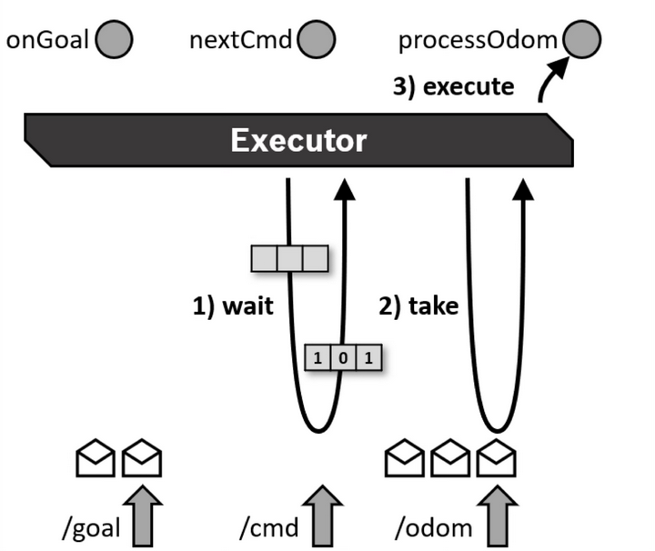 ROS2执行器(Executor)详解 - 知乎