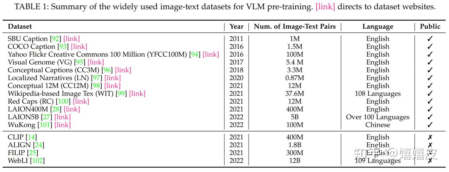 Vision-Language Models for Vision Tasks: A Survey - 知乎