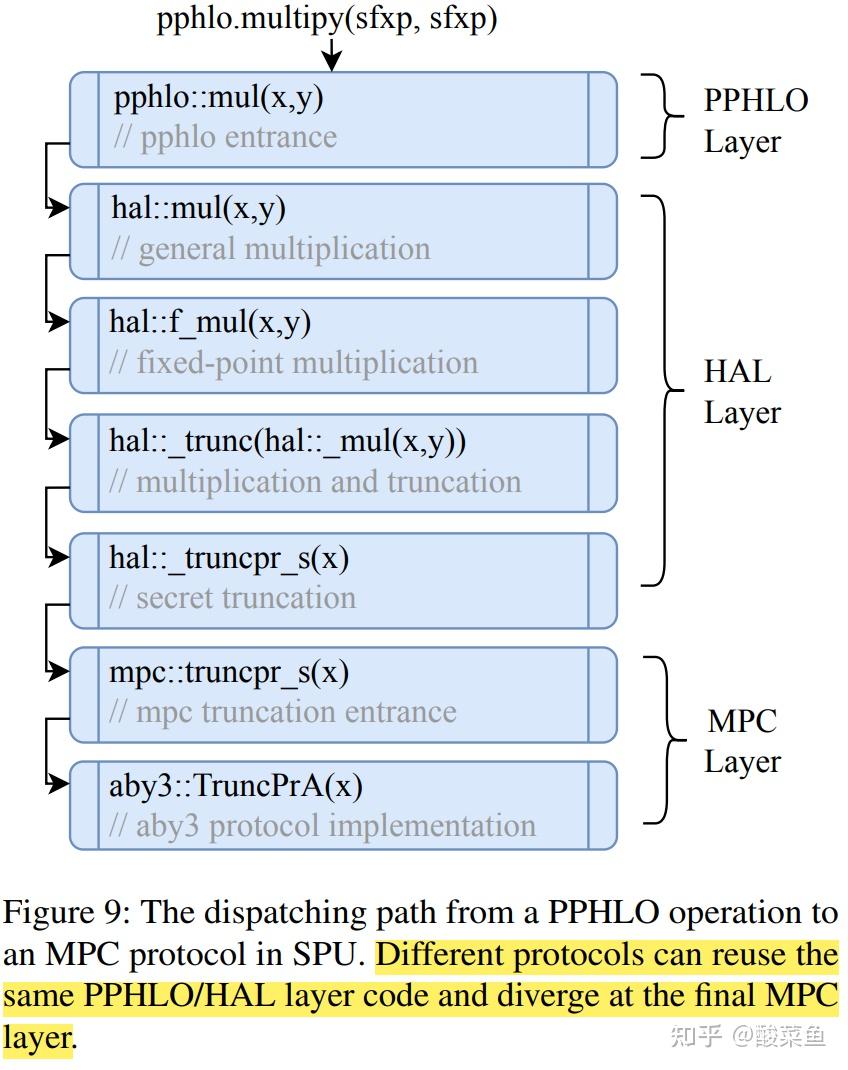 SecretFlow-SPU: A Performant and User-Friendly Framework for Privacy-Preserving Machine Learning ...