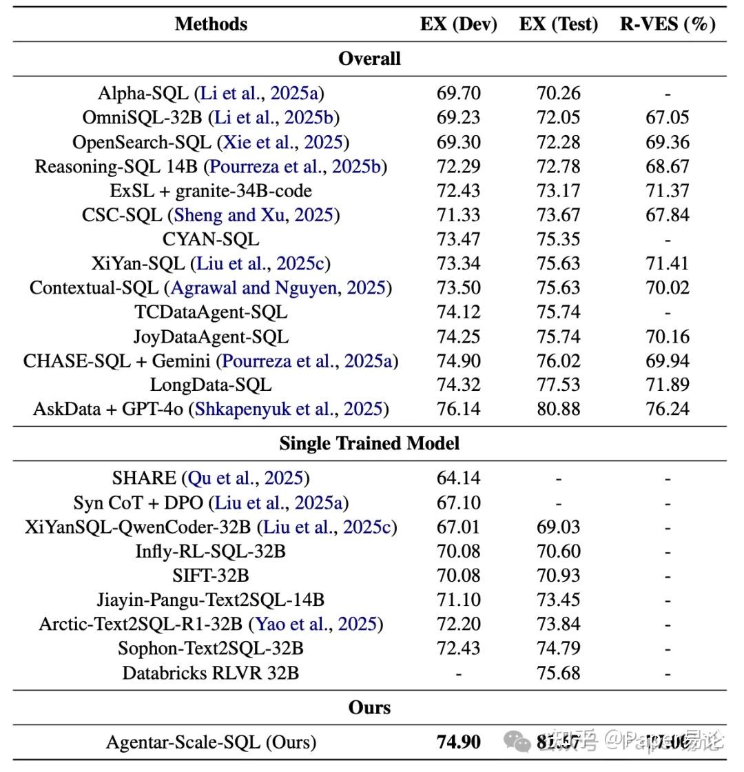 Agentar-Scale-SQL：靠 “多维度算力堆料”，我们把 Text-to-SQL 在 BIRD 榜单干到了81.67% - 知乎