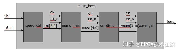 FPGA零基础学习：基于FPGA的音乐蜂鸣器设计（附代码） - 知乎