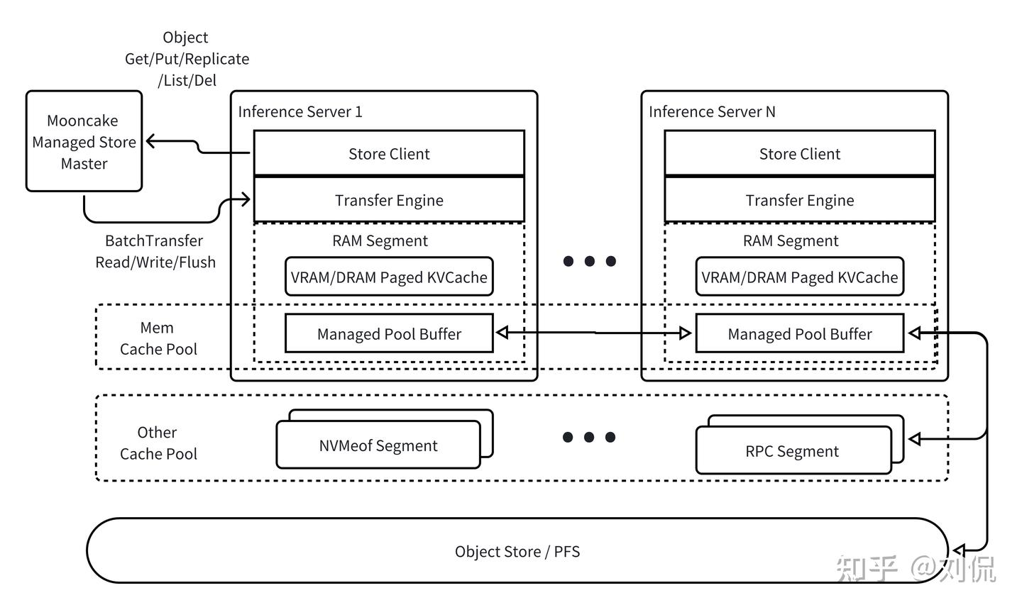 RTP-LLM 大模型推理引擎P-D分离 思考篇 - 知乎