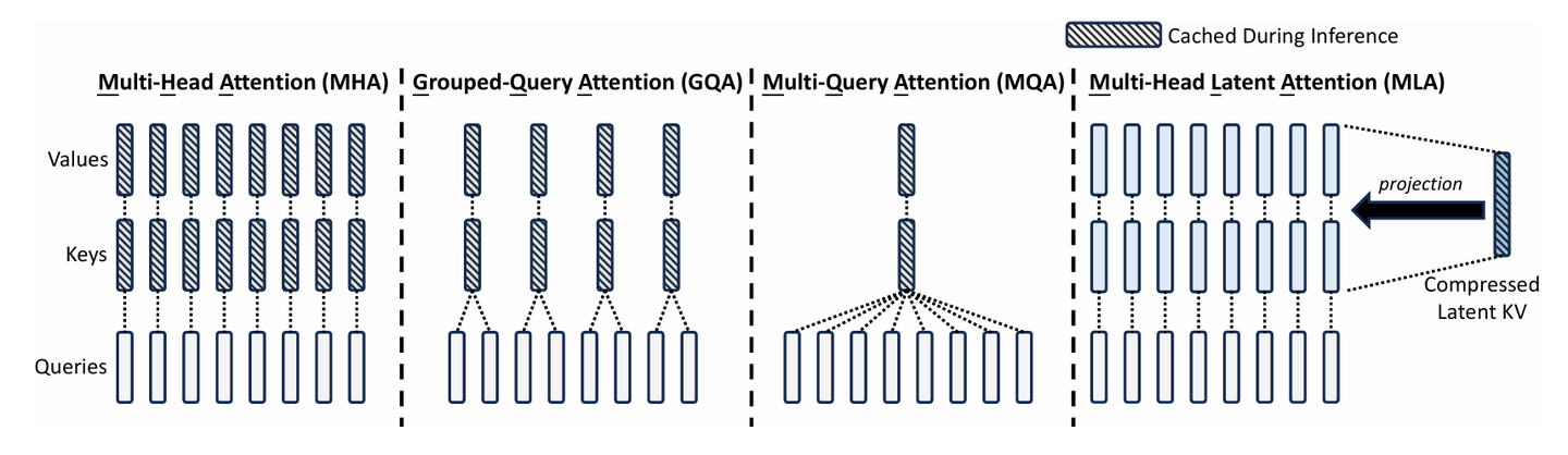 【attention1】MHA、MQA、GQA和MLA - 知乎