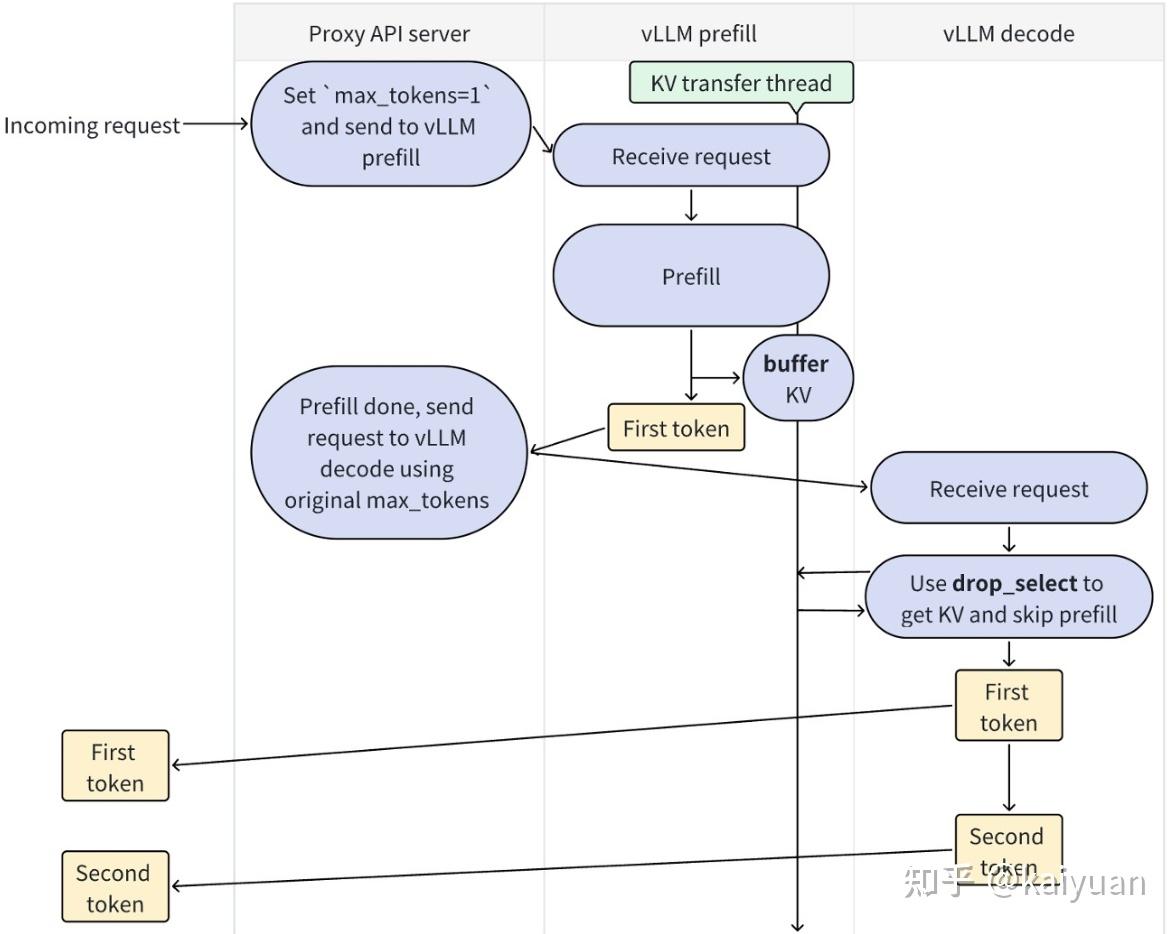 vLLM PD分离方案浅析 - 知乎