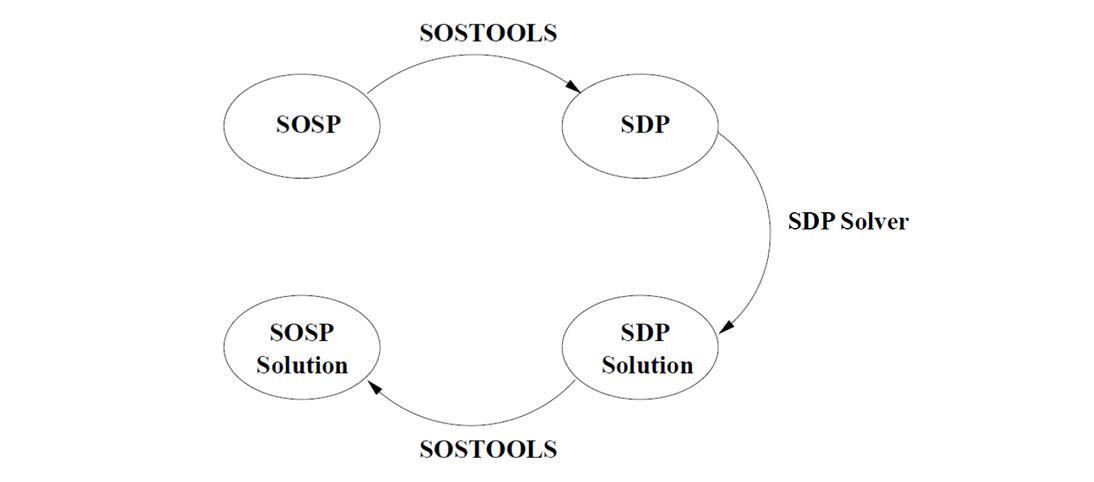 凸优化—5.1 平方和规划（Sum of Squares Programming） - 知乎