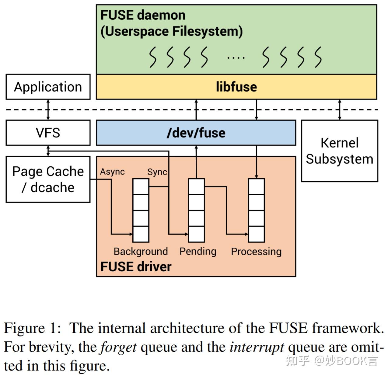 RFUSE: Modernizing Userspace Filesystem Framework through Scalable Kernel-Userspace Communi ...