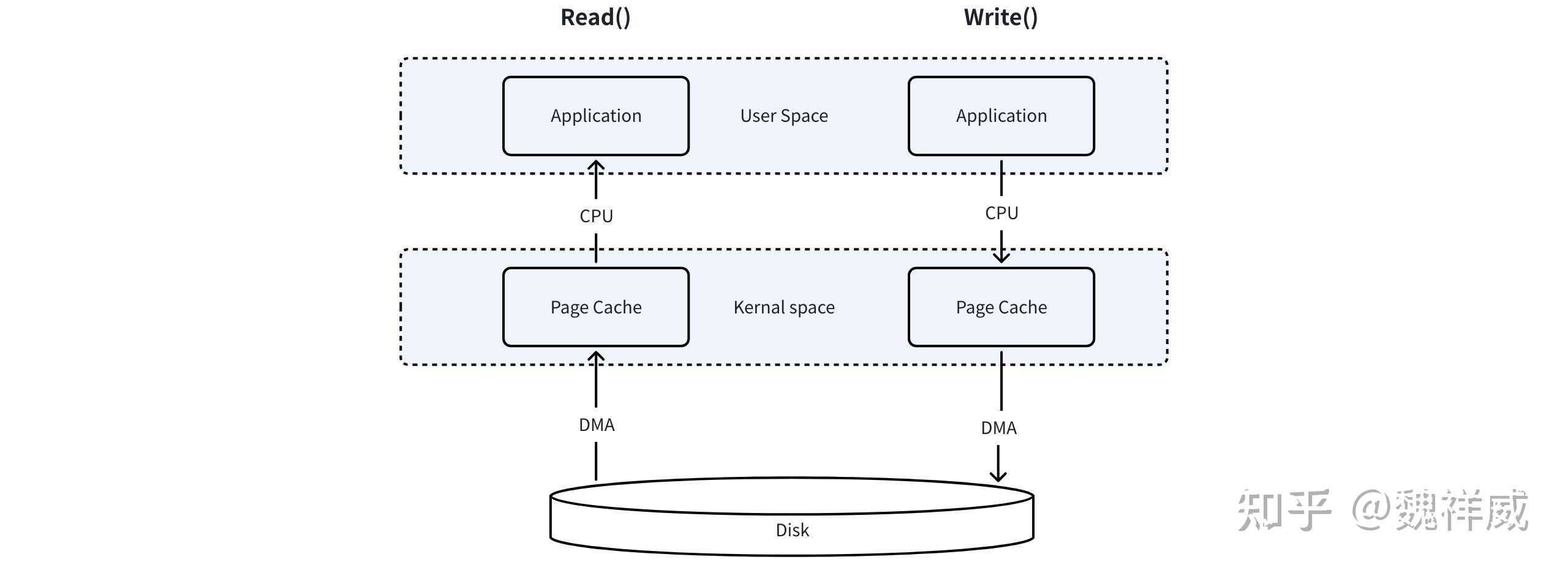 Linux I/O 方式大汇总（上）—— 同步 I/O - 知乎