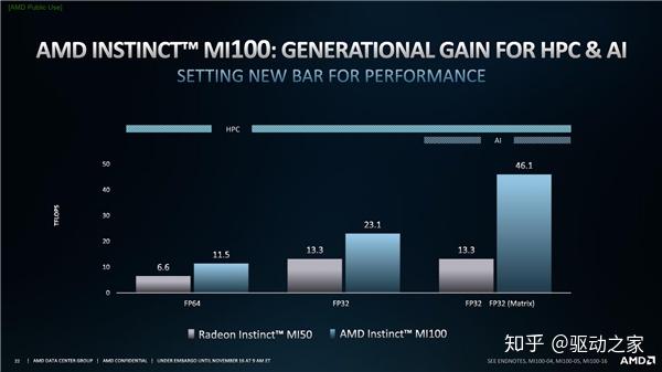 AMD发布全新架构计算卡Instinct MI100：AI性能暴涨7倍 - 知乎