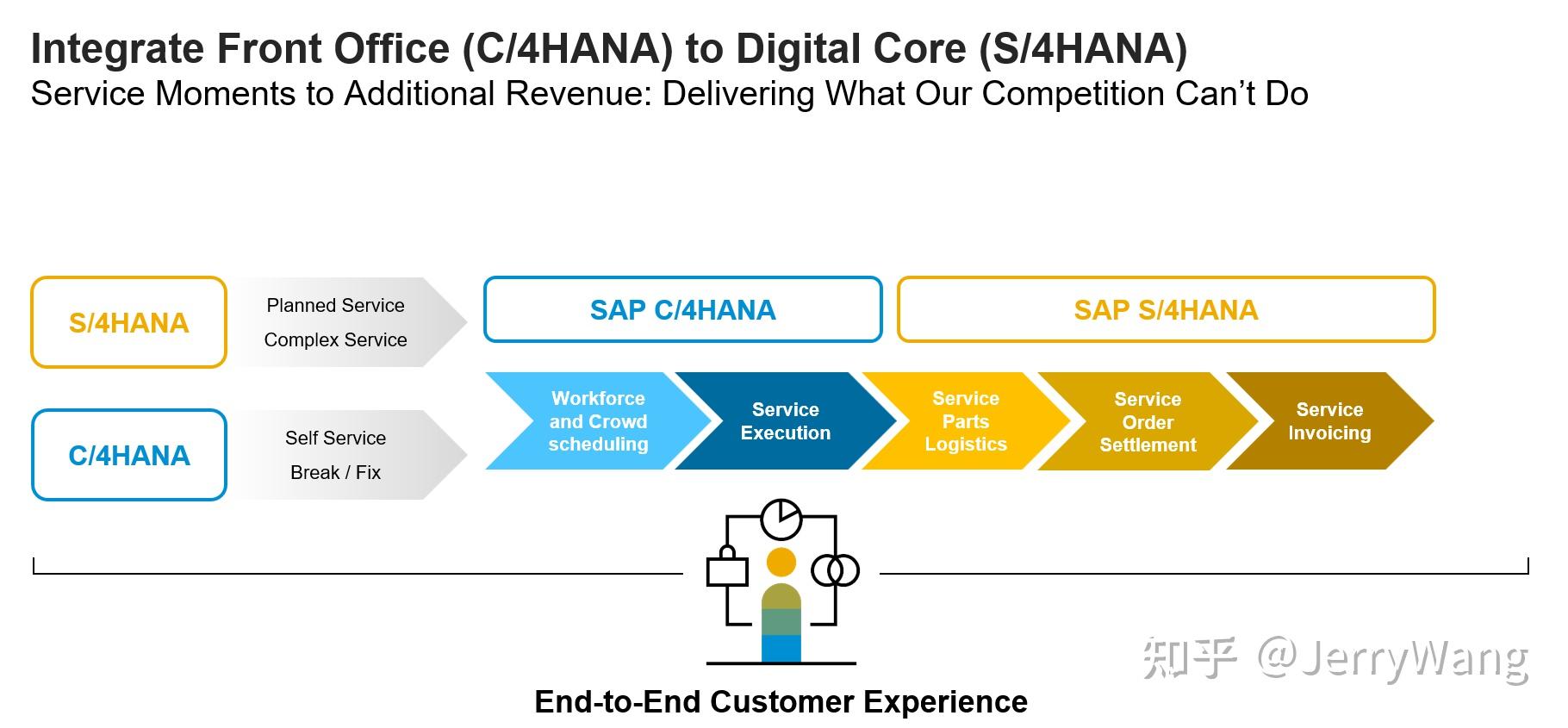 如何自学SAP？ - 知乎