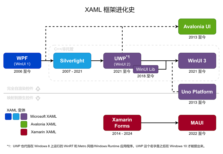 XAML UI 框架横向对比（Avalonia/Uno Platform/.NET MAUI） - 知乎