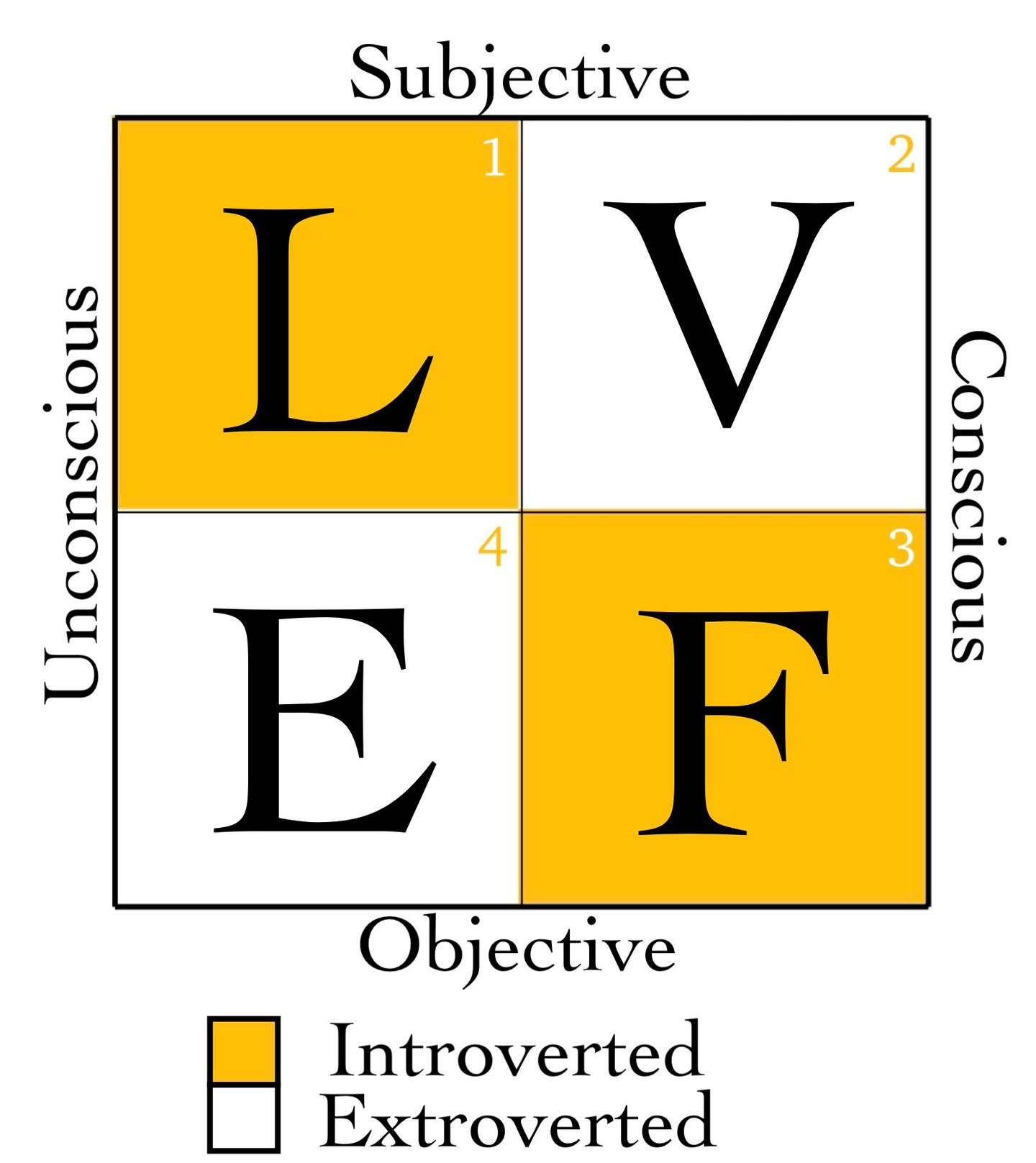 【Psychosophy搬运】类型描述：LVFE - 知乎