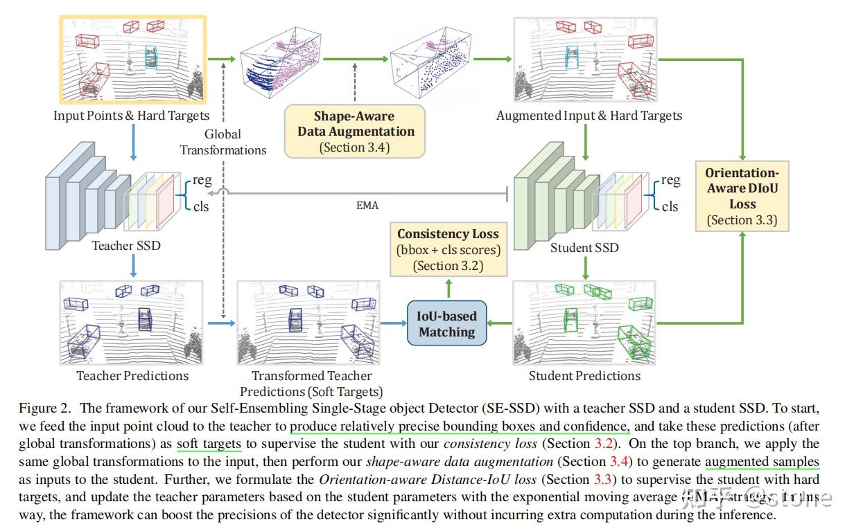 2021CVPR——SE-SSD: Self-Ensembling Single-Stage Object Detector From ...
