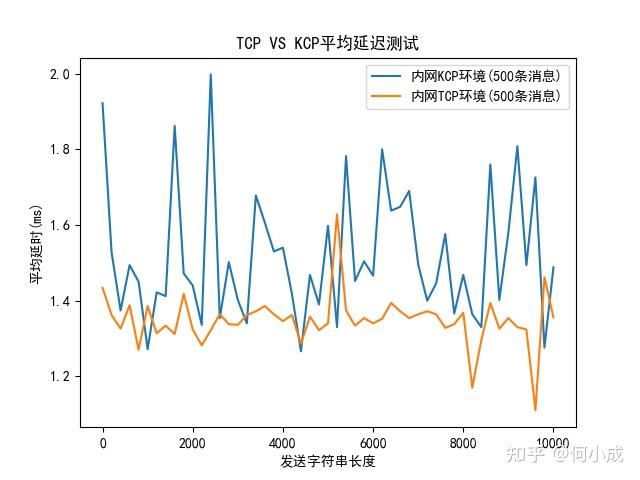KCP是什么，原理是什么，有怎样的应用前景？ - 知乎