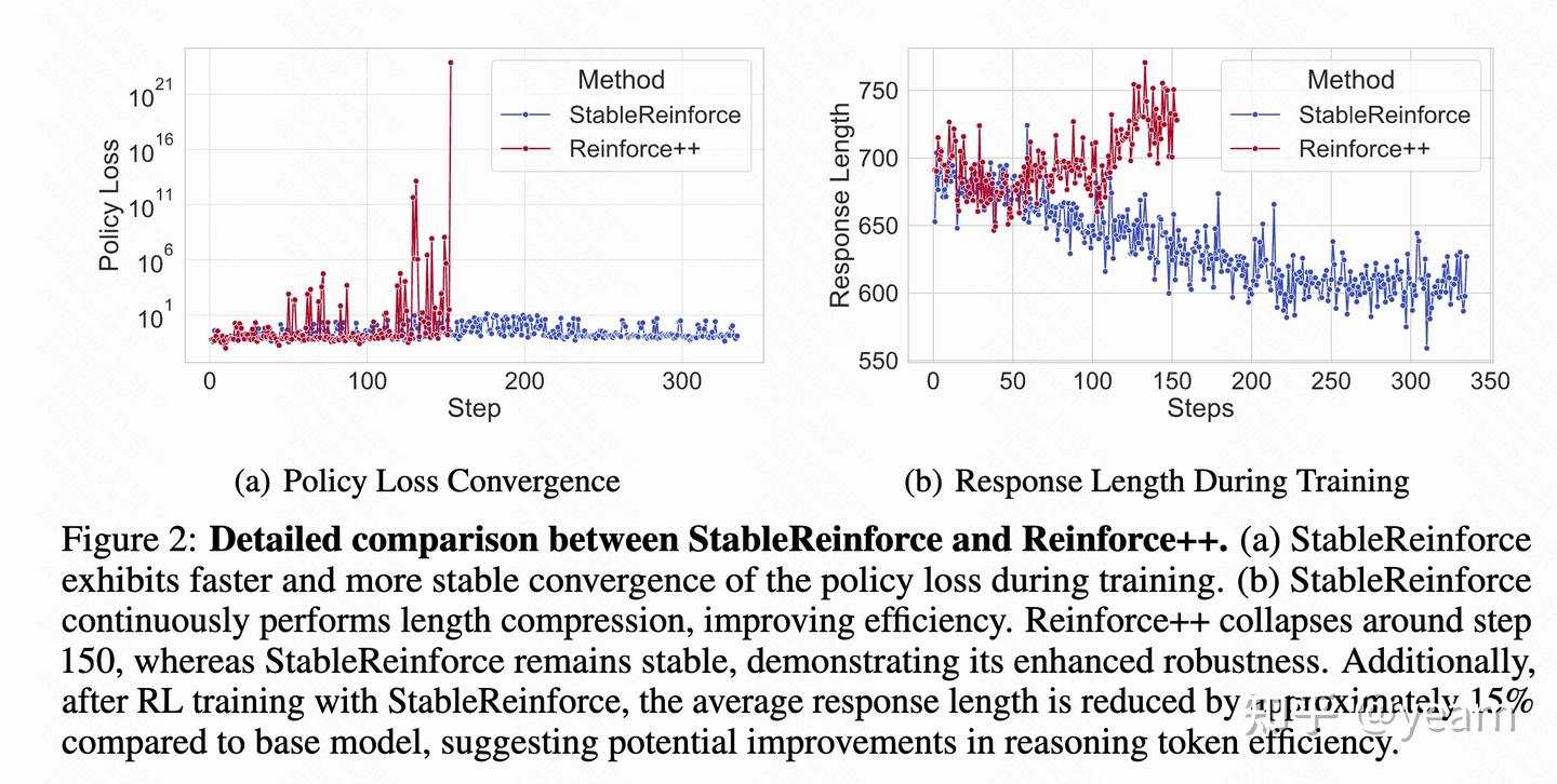 万字长文梳理RL最新进展：从policy gradient到GRPO, REINFORCE++, StableReinforce - 知乎