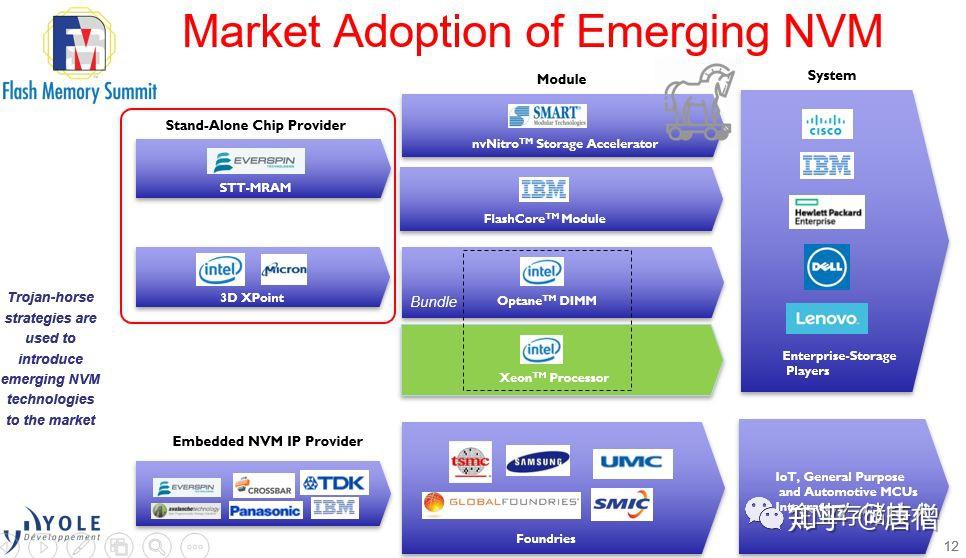3D XPoint、XL-Flash、MRAM：未来鹿死谁手？ - 知乎