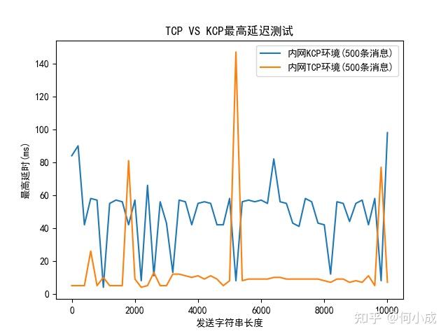 KCP是什么，原理是什么，有怎样的应用前景？ - 知乎