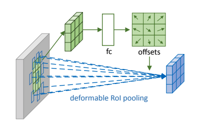 Deformable Convolution v1, v2 总结 - 知乎