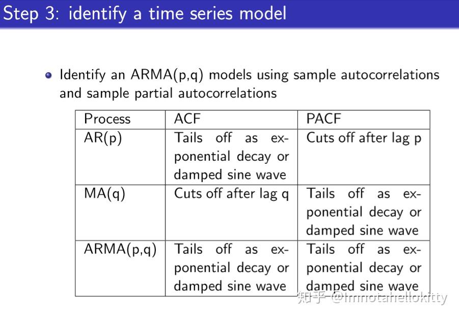 如何从acf与pacf的线状图来辨别出ARMA模型的p与q？ - 知乎