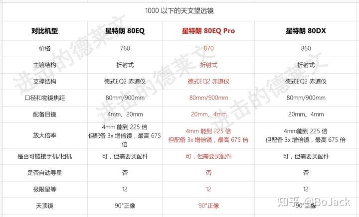 天文望远镜星特朗80DX和信达小小黑130EQ（130/900）如何选择？ - 知乎