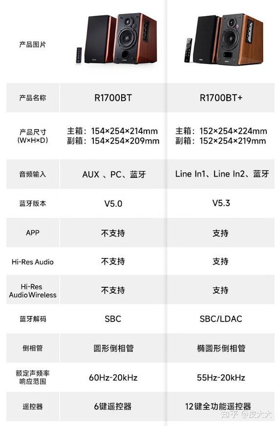 如何评价漫步者新出的R1700BT升级版R1700BT＋，具体升级了哪些方面? - 知乎