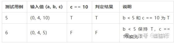 ECU应用层软件模型之单元测试覆盖度CC,DC和MCDC详解 - 知乎