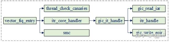 基于optee的可信操作系统（五） optee中断处理 - 知乎