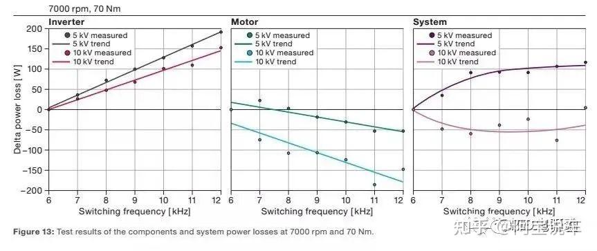 800V SiC电驱系统深度剖析 - 知乎