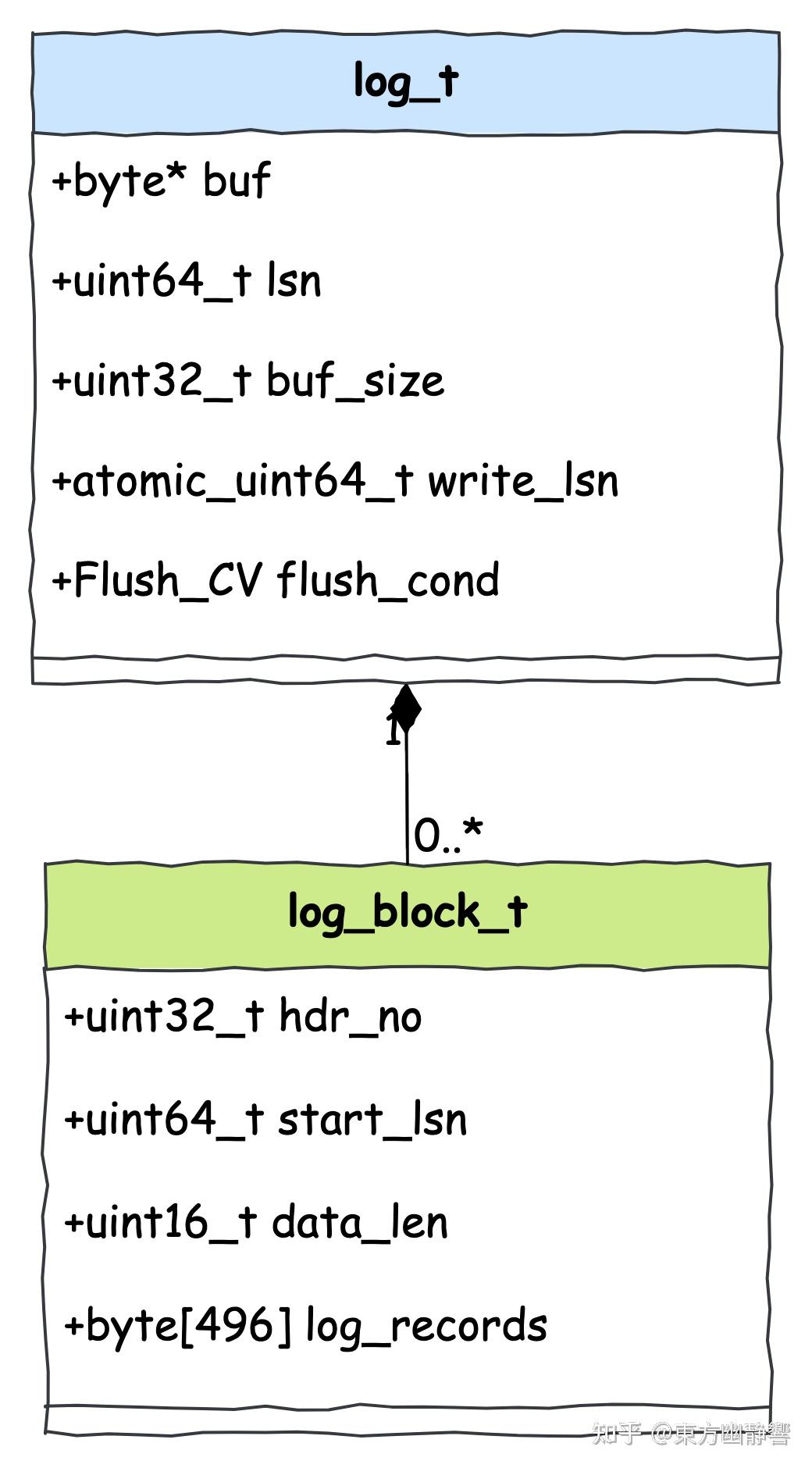 硬核万字图解 MySQL 表空间、Tables、Index、双写缓冲、Redo Log、Undo Log 原理 - 知乎