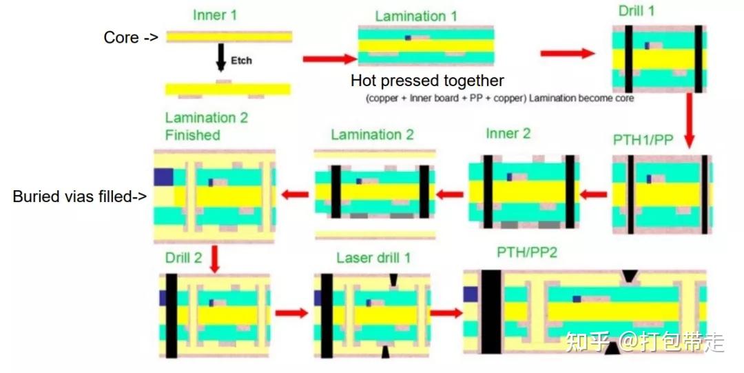 PCB中的skip via是什么？ - 知乎