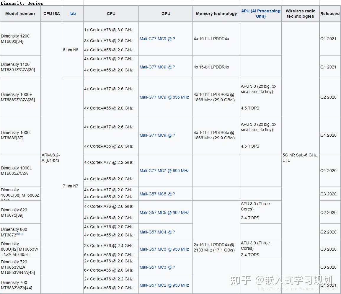 ARM与MTK、高通等CPU厂家关系是什么？为什么都说他们的是ARM架构？ - 知乎