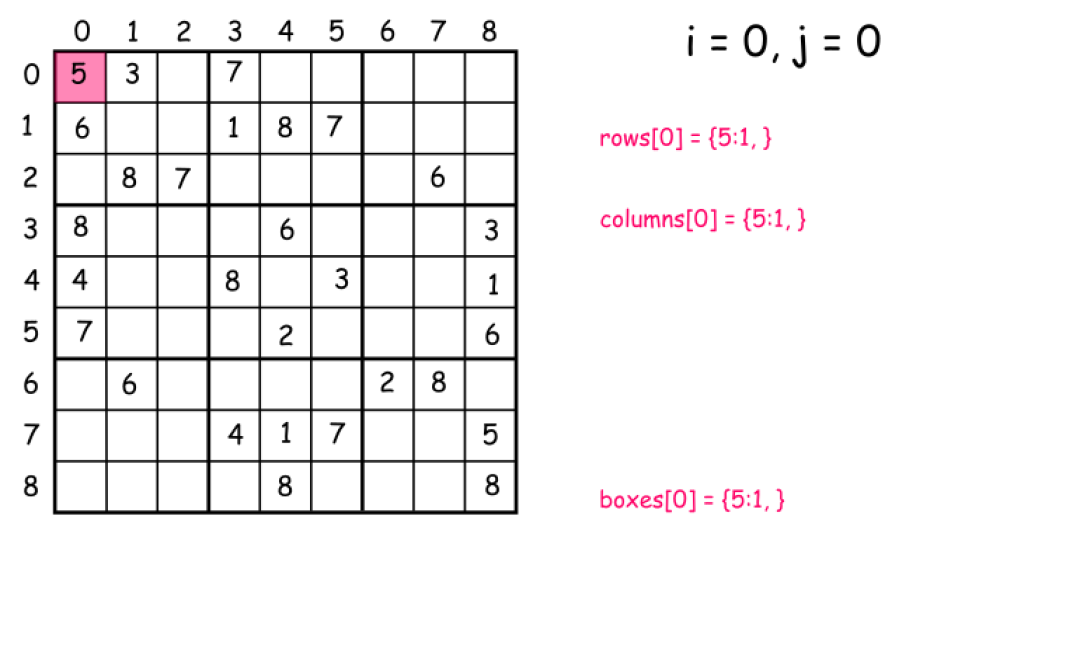 Leetcode 题解 36 有效的数独 知乎