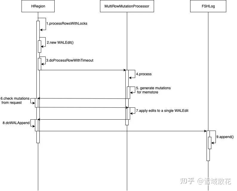HBase WAL写入模型解析 - 知乎