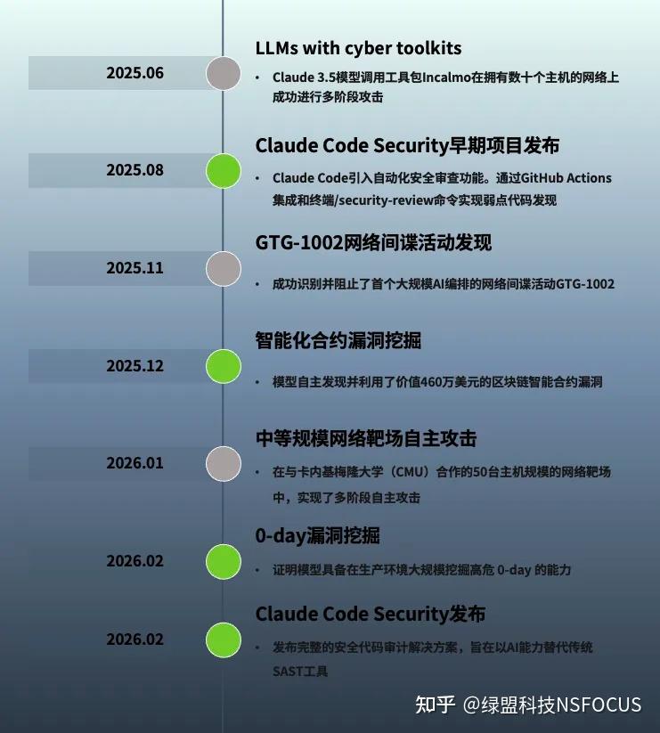 Claude Code Security启示录：构建智能化攻防新格局 - 知乎