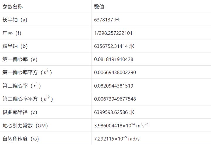 北京54、西安80、CGCS2000坐标系统转换！ - 知乎
