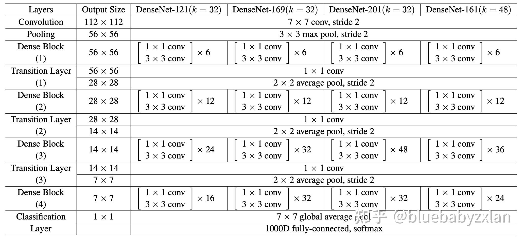 DenseNet densenet