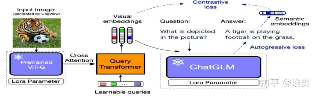 【多模态】CLIP/BLIP/BLIP2/visualGLM - 知乎