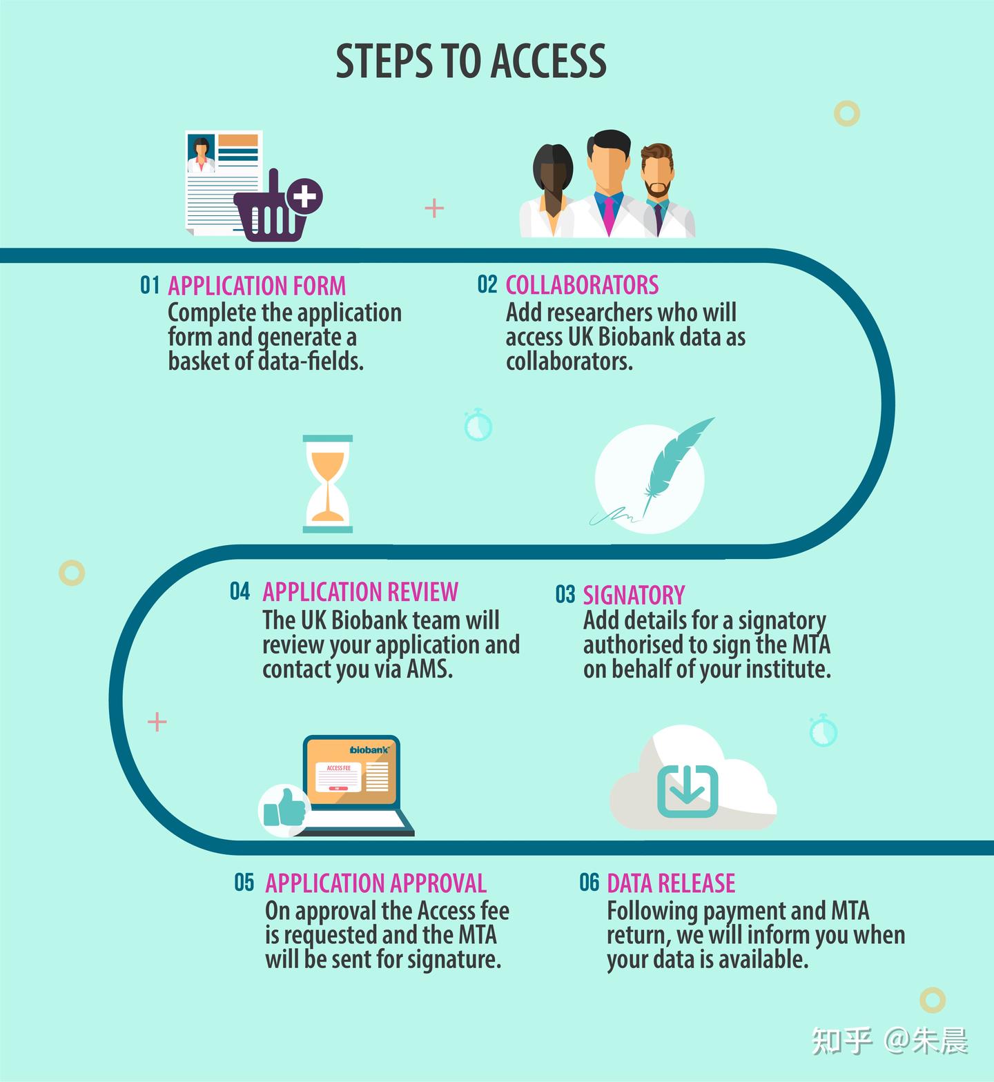 【干货】英国生物银行（UK Biobank）数据申请攻略 - 知乎