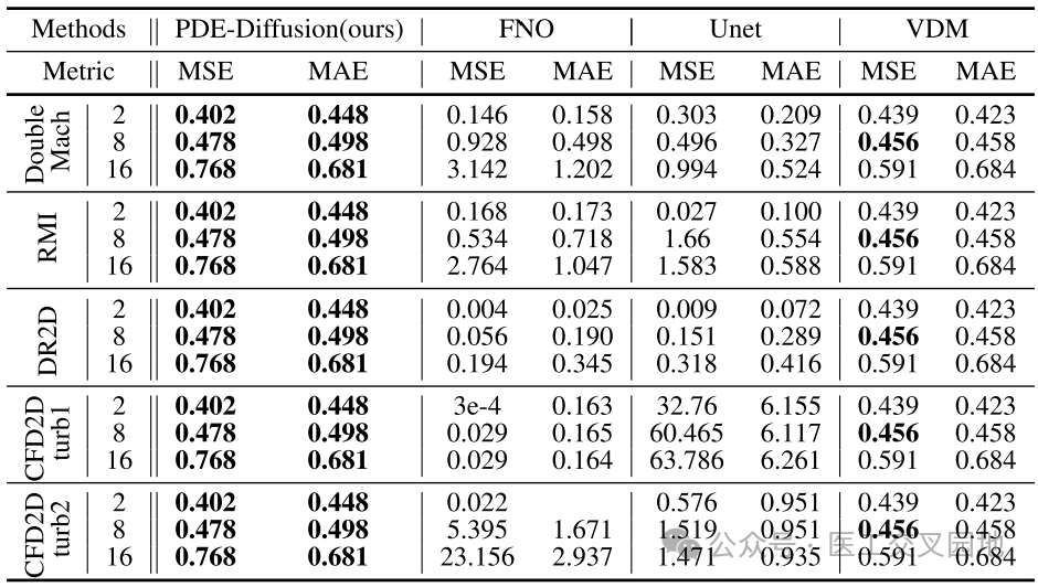 北京航空航天大学的李建欣团队引入了PDE-diffusion模型求解偏微分方程 - 知乎