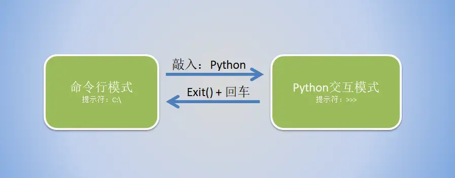 5python编程：第一个python程序：hello World 知乎
